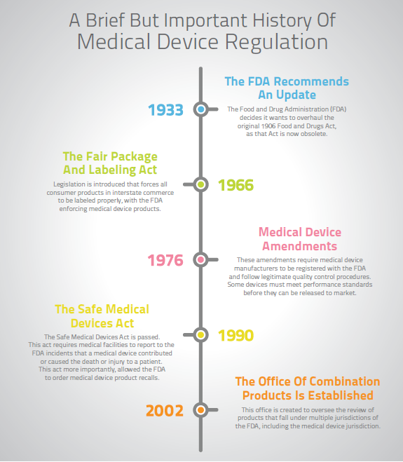 INFOGRAPHIC: History of Medical Device Regulation